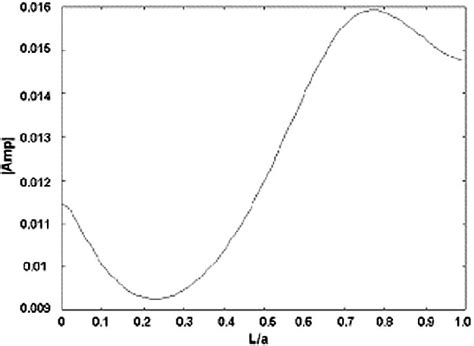 Figure 2 From Fast Full Wave Analysis Of A Cylindrical Antenna Using A Single Integral With An