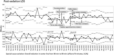 X Bar S Control Chart Displaying Postsedation Sedation End To Patient Download Scientific