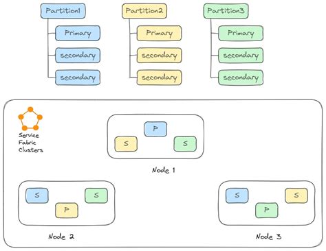 Build Microservices With Service Fabric A Hands On Approach Chris Baos Blog
