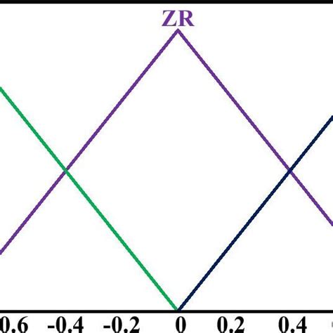 structure of membership function of the fipid controller download