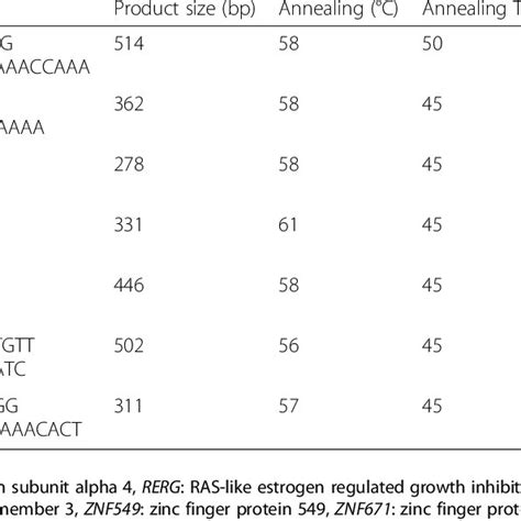 Bisulfite Sequencing Pcr Primers And Pcr Conditions For Bas Samples