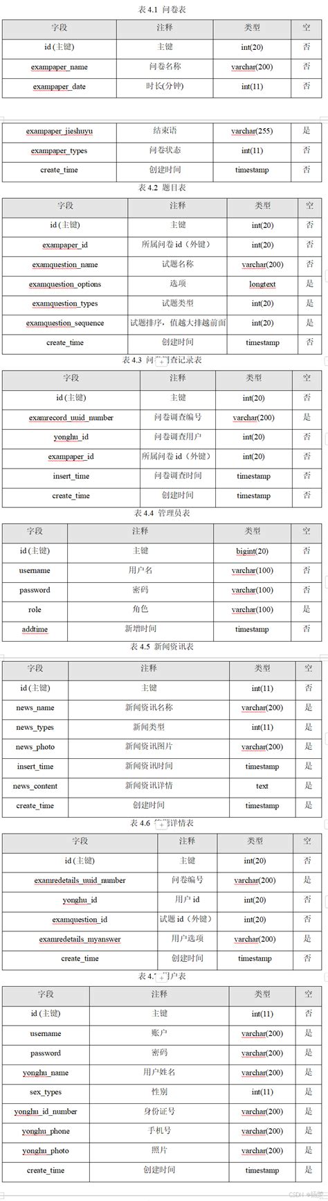 【开源免费】基于vue和springboot的在线问卷调查系统（附论文）vue 问卷调查 开源 Csdn博客