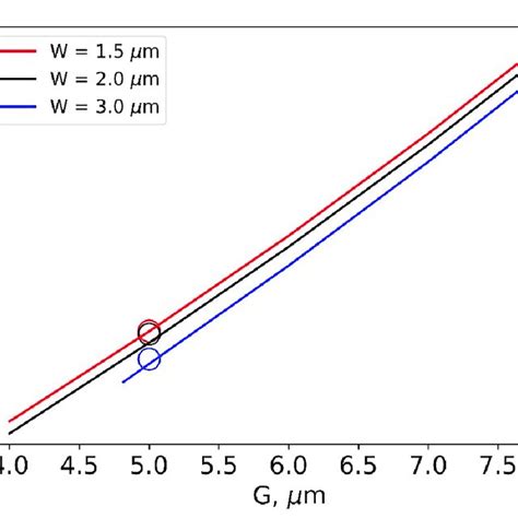 Dependence Of Half Wave Voltage On The Interelectrode Gap Size For Download Scientific Diagram