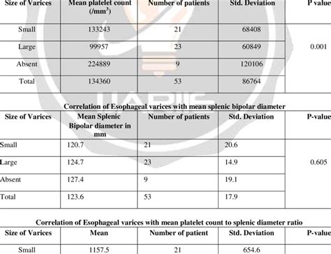 Correlation Of Esophageal Varices With Mean Platelet Count Splenic