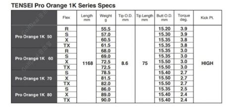 [골프딜] 텐세이 오렌지1k 프로 드라이버 샤프트 전스펙 상품정보