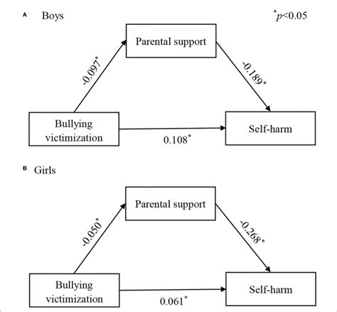 FIGURE E A B Path Analysis For The Mediation Of Parental Support Download Scientific Diagram