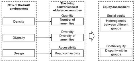 Density Diversity And Design Evaluating The Equity Of The Elderly