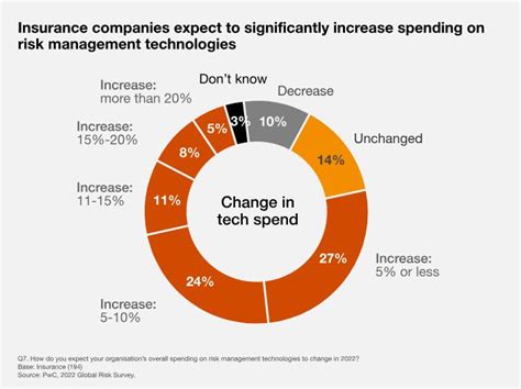 Kent Filppu On Linkedin How Can I Help You 73 Of All Insurance