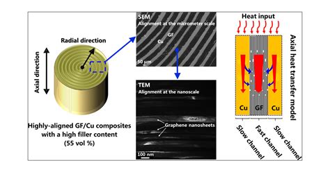 Superior Thermal Conductivity Of Graphene Filmcu Zr Alloy Composites For Thermal Management