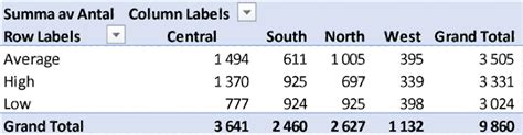Pivottables In Excel Something All Excel Users Should Know Learnesy