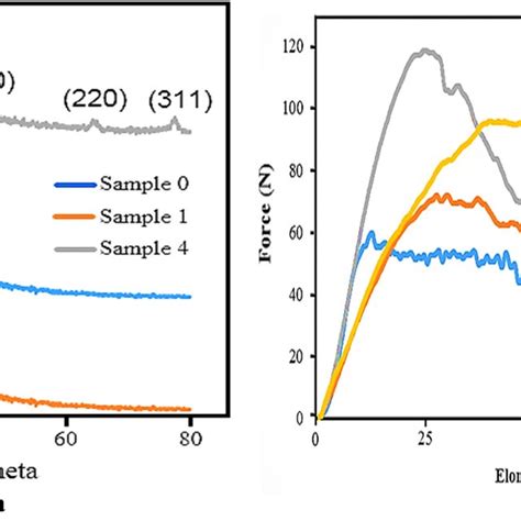 Tga Curves Of Different Coated Spunbond Fabrics Sample 0 Uncoated