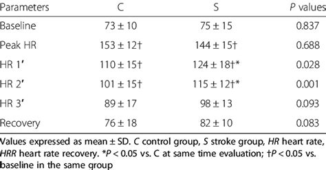 Heart Rate Responses Bpm To Submaximal Exercise Test Download Table
