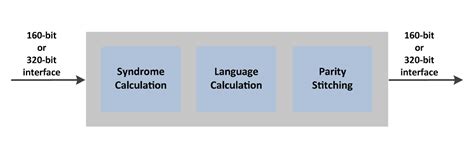 Reed Solomon Fec Fpga Ip Core Solution Hitek Systems