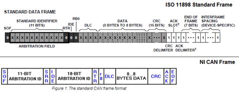 how can we send iso 11898 standard frames using ni 9853 module ni