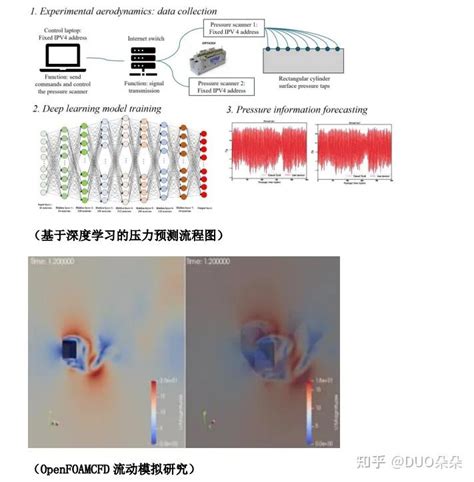 零基础学习openfoam：从流体力学与人工智能的交叉科学，流场预测与重构，气动信息预测，基于深度强化学习的气动优化出发 知乎
