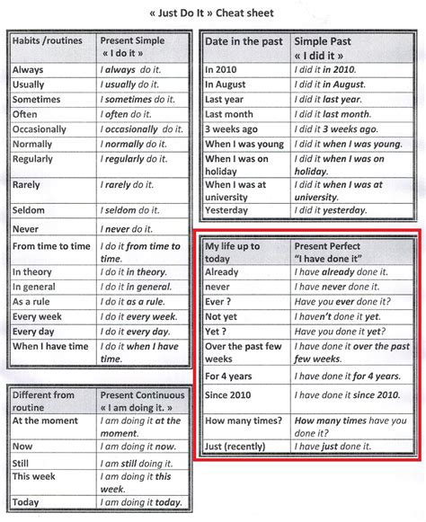 English Tenses Cheat Sheet
