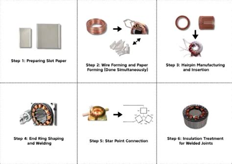 Stator Assembly Technology The Heart Of Motor Performance