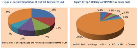 Opportunity Gate Crashes Dsp Blackrock Tax Saver Fund A Elss Fund