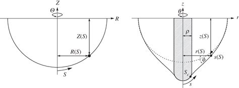 Figure 2 From Finite Indentation Of Highly Curved Elastic Shells Semantic Scholar