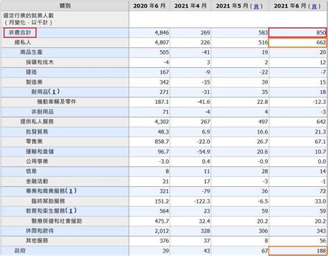 美國6月新增非農就業85萬人，失業率小幅上升到59︱理財鴿