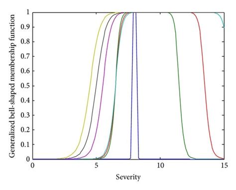 Generalized Bell Shaped Membership Function For Severity Download