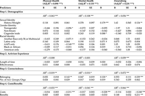 Regression Models For Health And Wellbeing Coefficients And Adjr 2