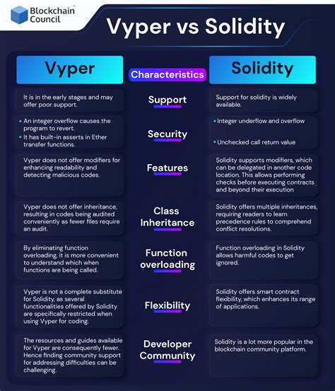 Vyper Vs Solidity Ethereum Smart Contract Language Which Is Better Blockchain Council