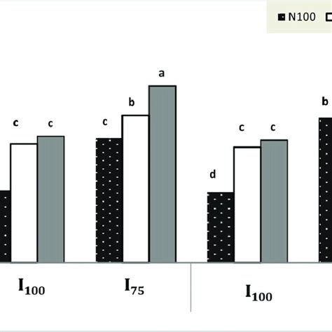 Water Use Efficiency Of Maize Kg Grain Yield Mm À1 Of Water As