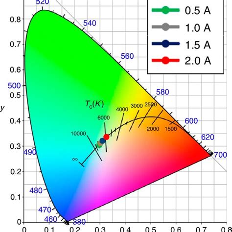 White‐light Vlc Transmission Experiment A Experimental Setup B Ofdm