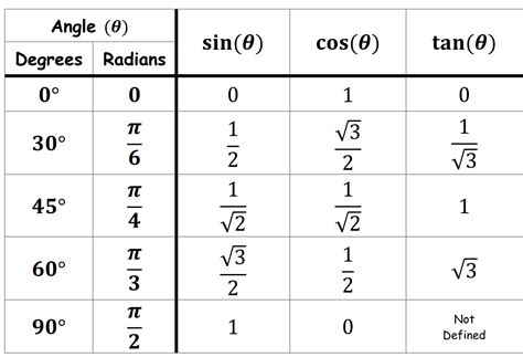 Trig Table Exact Values