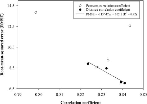 Maximum Pearsons correlation coefficients (ρ) vs. the minimum root mean... | Download Scientific ...