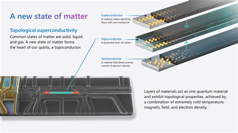 Microsoft Announces Development Of Its First Operational Topological Qubit Device Quantum
