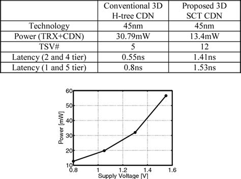 Table 3 From Comparative Analysis Of Clock Distribution Networks For Tsv Based 3d Ic Designs