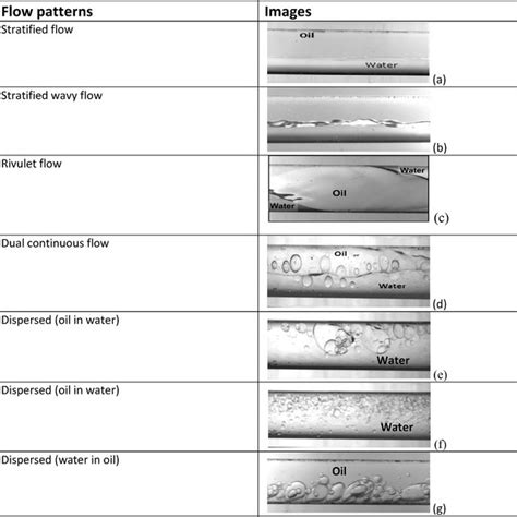 Flow Pattern Map For The Oilwater Flow In The 14 Mmid Horizontal Download Scientific Diagram