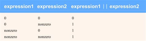 C Logical Operators