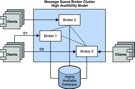 High Availability Clusters Sun Java System Message Queue Technical