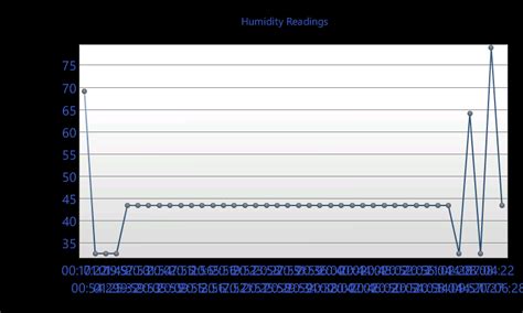 C How Do I Remove The X Axis Labels From This Chart Stack Overflow