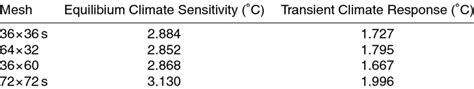 Equilibrium Climate Sensitivity And Transient Climate Response For Download Table