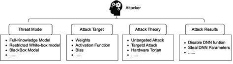 Some Factors That Attacker Needs To Consider Download Scientific Diagram