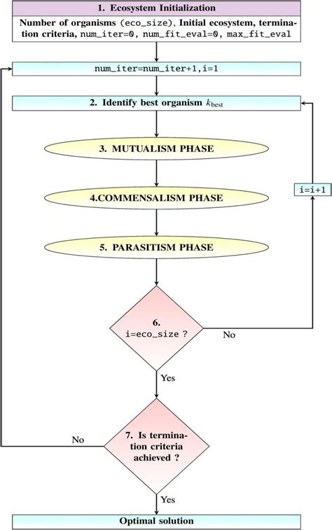 The Complete Outline Of Sos Algorithm Download Scientific Diagram