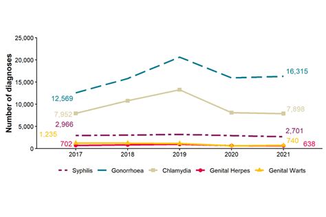 Spotlight On Sexually Transmitted Infections In London 2021 Data Govuk