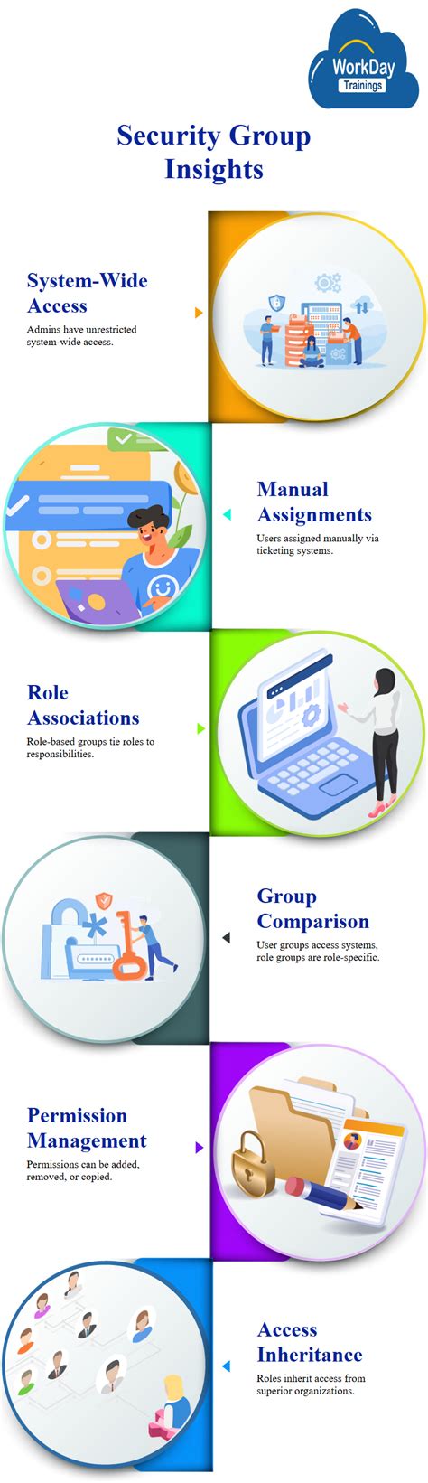 Workday Hcm System Security Roles In Workday Workday Trainings