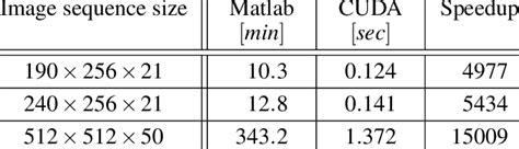 Comparison Of The Matlab And The Cuda Imple Mentation For Different
