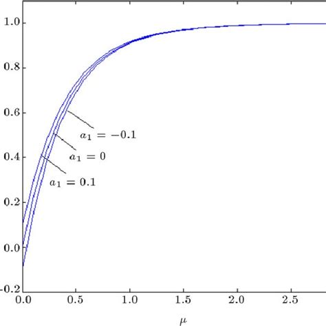 Variation Of θ 1 For Different Values Of Surface Velocity Parameter N