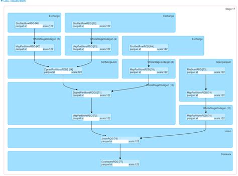 apache spark long shuffle read blocked time why stack overflow