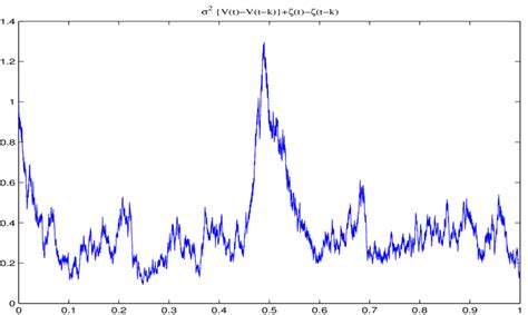 Trajectory Of The Stochastic Volatility With Lévy Jumps Process For Download Scientific