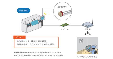 中小製造業様向けiotアイデア｜中小製造業向け Dxソリューション・生産管理システムのテクノア