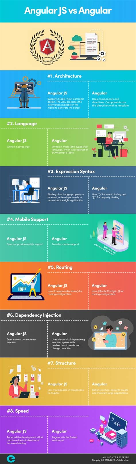 Angular Vs Angularjs Which One Is Best Ebuilderz
