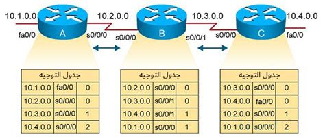 ضبط بروتوكول التوجيه Rip على موجهات Cisco سيسكو Cisco أكاديمية حسوب