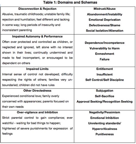 Table Of Domains And Schemas The Early Environmental Factors